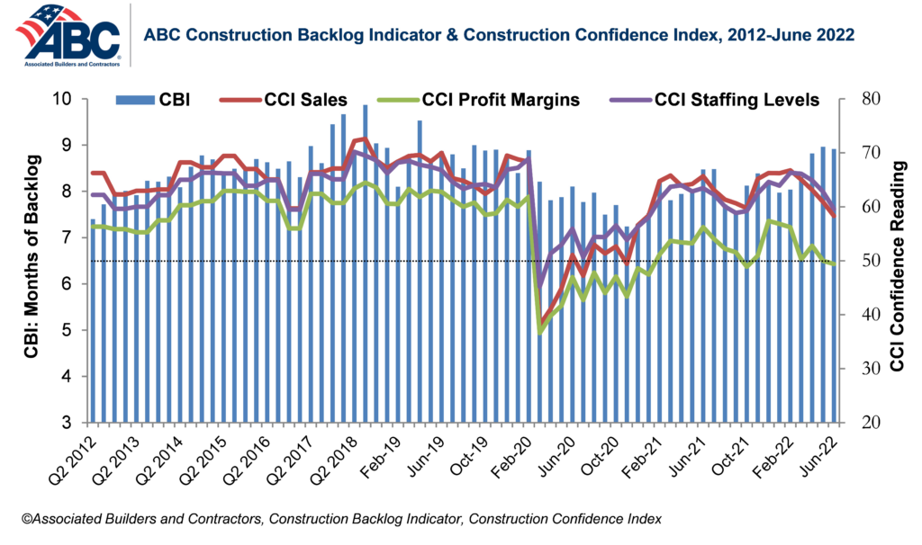 ABC’s Backlog Indicator and Confidence Index Down in June - AZBEX