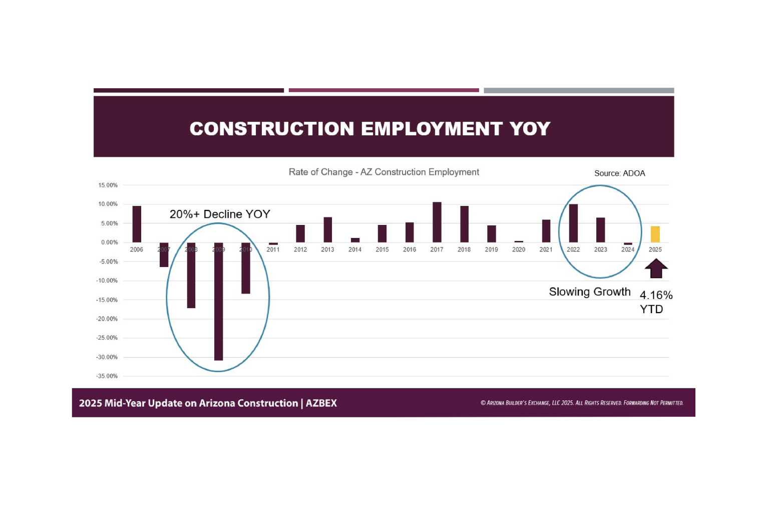 BEX Updates Construction Sector Projections in Annual Mid-Year Update ...